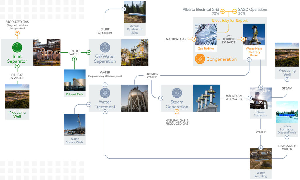 Technology - MEG Energy